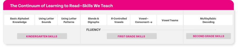 Foundational Literacy Skills Curriculum | Ignite Reading