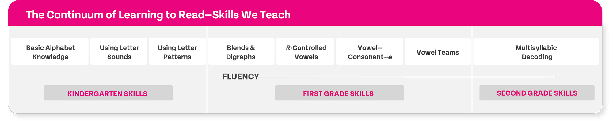 Foundational Literacy Skills Curriculum | Ignite Reading