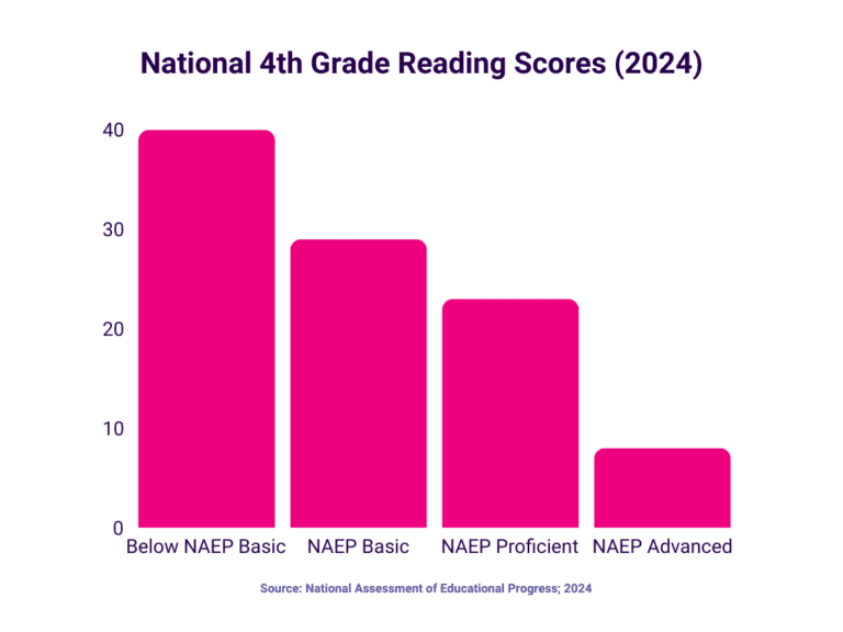 Diving Into 2024 NAEP Reading Test Results — What Every Educator Needs ...