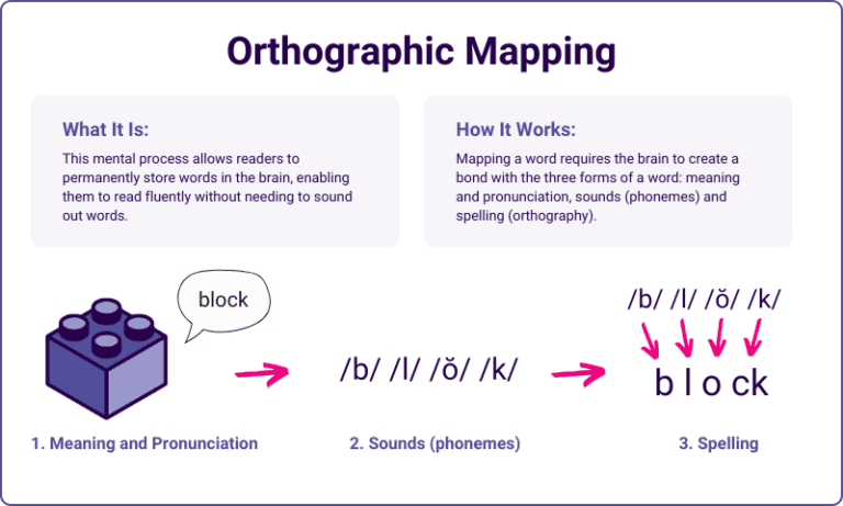 Is the Whole Language Approach Lingering in Your Classrooms? Here’s ...