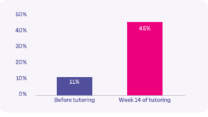 Ignite Reading | Science of Reading-Based Literacy Tutoring